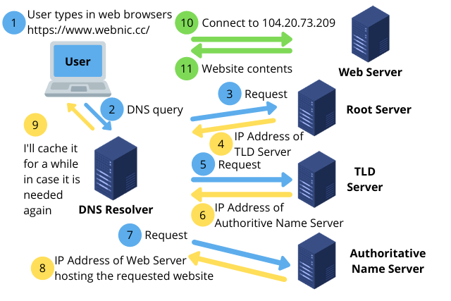  What Is A Domain Name Server DNS And How It Works WebNIC